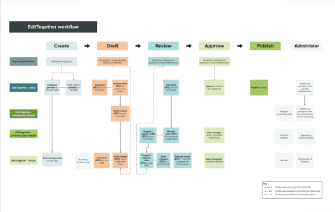 EditTogether FAQ | Palantir.net